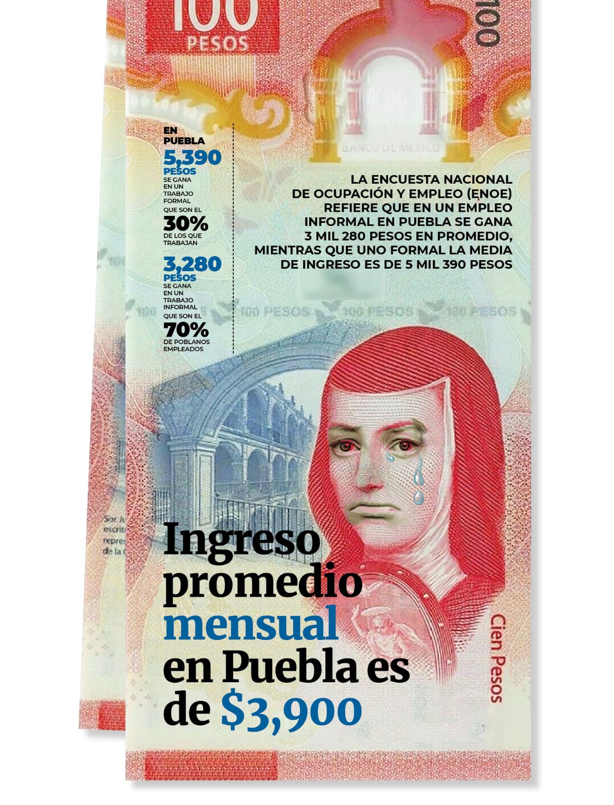 Un poblano gana en promedio solo 3 mil 900 pesos al mes