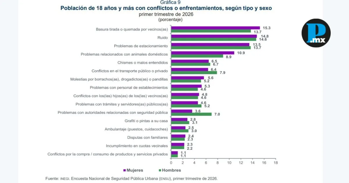 ¿De mecha corta? 4 de cada 10 poblanos admiten conflictos con vecinos o ...